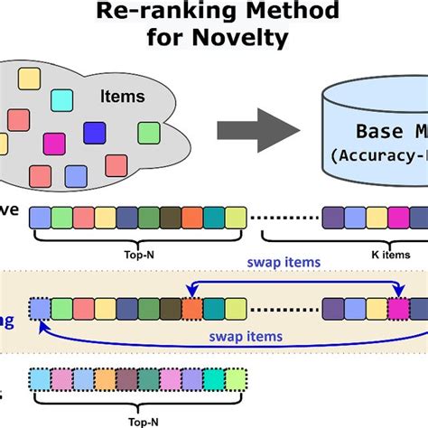 Illustration Of General Two Stage Re Ranking Method For Novel Download Scientific Diagram
