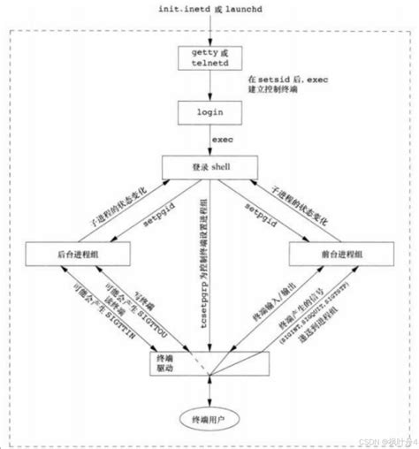 【在linux世界中追寻伟大的one Piece】进程间关系与守护进程 Csdn博客 【在linux世界中追寻伟大的one Piece】进程间关系与守护进程 Csdn博客