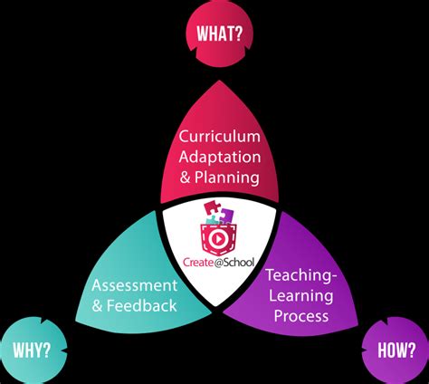 Link Udl Principles To The Nolb Gmtf In Practical Terms This Framework