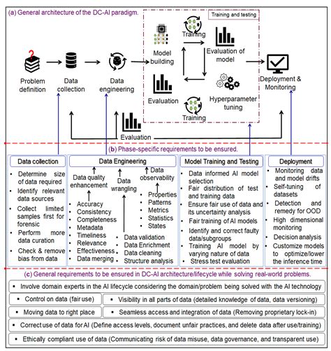 Towards Unlocking The Hidden Potentials Of The Data Centric Ai Paradigm