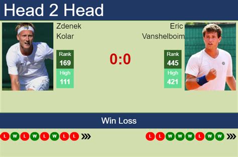 H2h Prediction Of Zdenek Kolar Vs Eric Vanshelboim In Banja Luka Challenger With Odds Preview