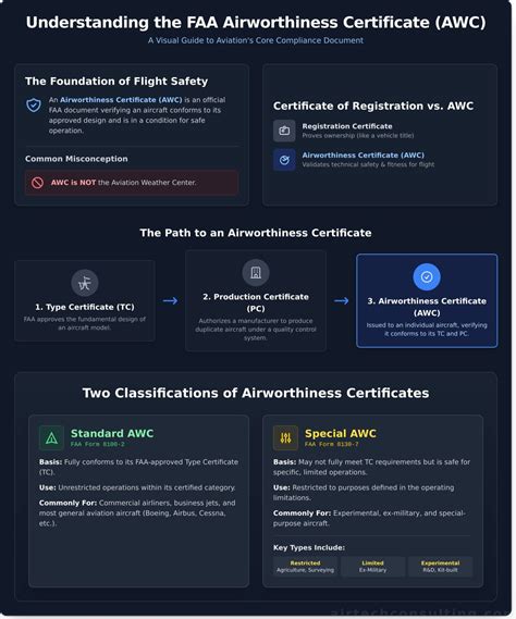 Understanding The Faa Airworthiness Certificate Awc A Comprehensive