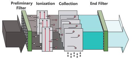 The Basic Of Electrostatic Uv Ionic And Thermodynamic Filtration