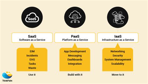 The Three Cloud Service Models Paas Saas Iaas Thinkpalm