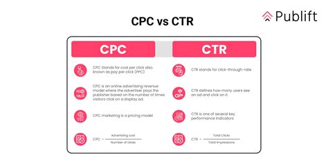 Guide Complet Sur Cpm Vs Cpc Vs Cpa Vs Cpi Vs Cpi Vs Cpv Publift