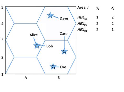 Footfall Count Using Hexagonal Grids Only Hex B2 Reported The Correct