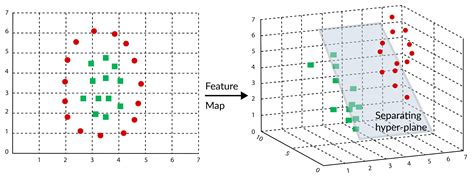 Improved Support Vector Machine Enabled Radial Basis Function And