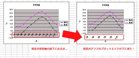 エクセル事典：グラフ 目盛ラベルの位置