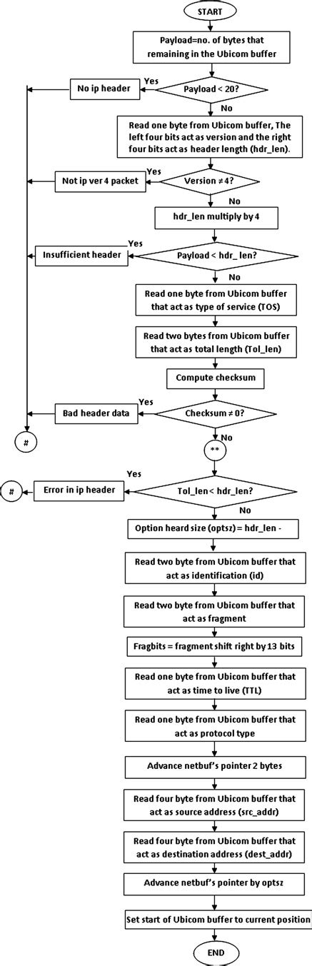 Ip Header Analysis Flowchart Download Scientific Diagram