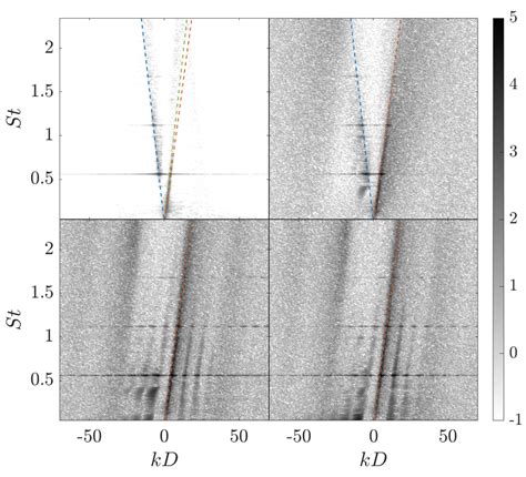 Contour Maps Of The Leading Spod Mode Energy As A Function Of St And K