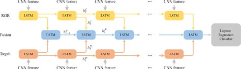 Multi Glimpse Lstm With Color Depth Feature Fusion Strategy Download Scientific Diagram