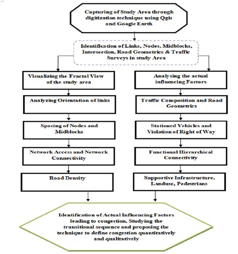 Proposed Structure Of Research Methodology Data Collection And Data Download Scientific Diagram