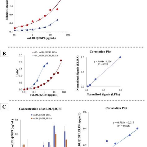 A Comparisons Of Four Parametric Logistic 4pl Curves Derived From Download Scientific