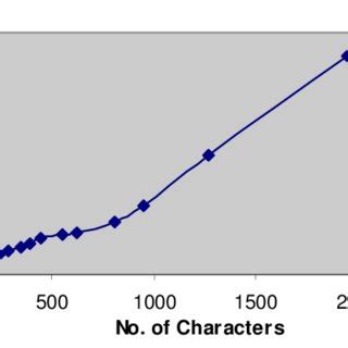 RAM Size In Bytes For Different Character Counts Download Scientific Diagram