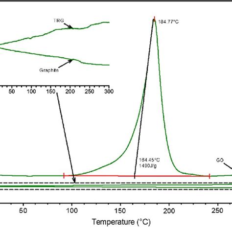 Dsc Curves Of Three Carbon Forms Pristine Graphite Go Trg