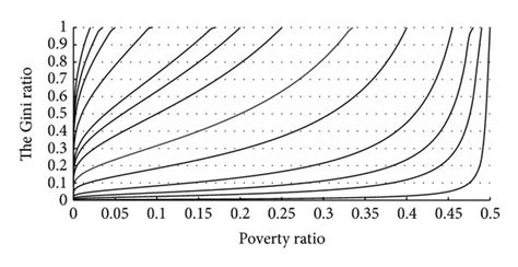 Relationship Between Gini Coefficient And Poverty Ratio Download Scientific Diagram