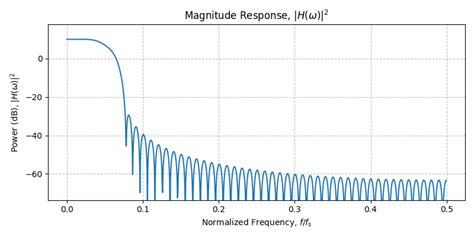 Sdrplotmagnituderesponse Sdr