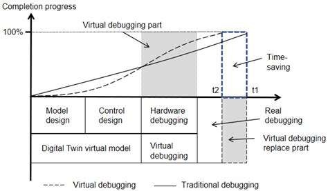 Virtual Simulation Design And Debugging Of Lift And Transverse Stereo Garage Based On The