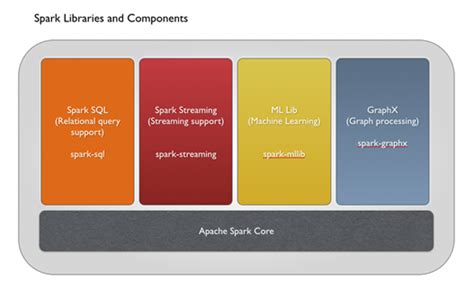 Getting Started With Apache Spark Dataframes