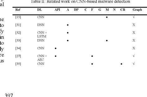 table ii from cagdeep mobile malware analysis using force atlas 2 with
