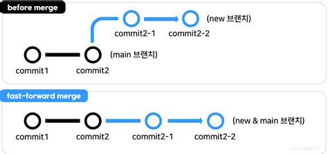 다양한 git merge 방법 3 way fast forward squash rebase 코딩애플 온라인 강좌