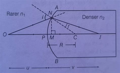 Ray Optics And Optical Instruments Important Questions Class Physics Chapter