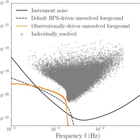 Characteristic Strain Frequency Plot The Solid Black Line Shows The