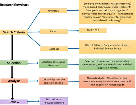 Research Framework Flowchart For The Current Study Download