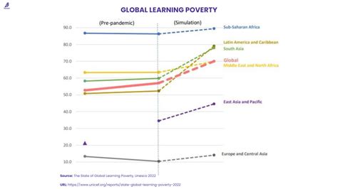 🌍 Addressing Learning Poverty In Africa A Call To Action 📚