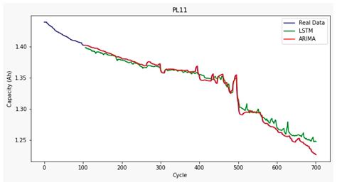 Lithium Ion Battery Prognostics Through Reinforcement Learning Based On