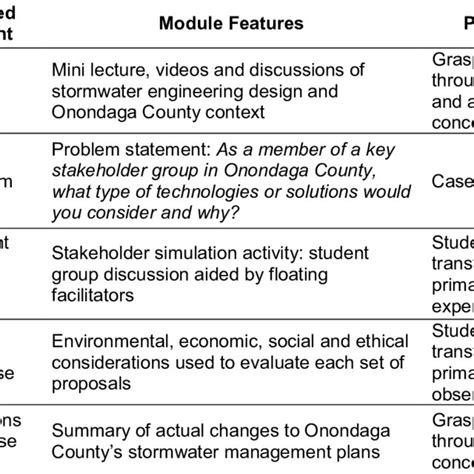 Module Design Components Download Table