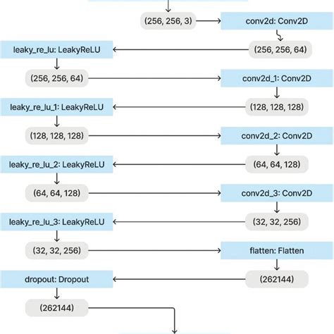 The Dc Gan Discriminator Download Scientific Diagram