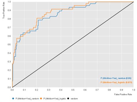 Hr Learn To Predict Employee Attrition With Ml Knime