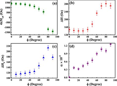 Angular Variation Of 4πm Eff A Line Width Δh B Inhomogeneous Download Scientific Diagram