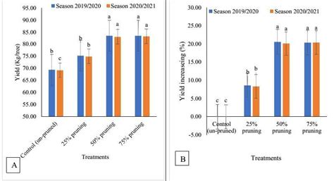 Effect Of Pruning Severity On A Yield Kgtree And B Yield