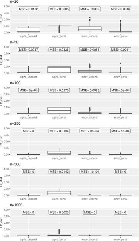 Boxplots Of The L 2 Distances Between 1 Unpenalized Estimated Inar Download Scientific