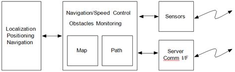 Functional Diagram Of The Robot Operation The Operation Consists