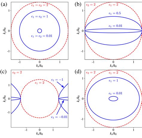 Refractive Index Surfaces In Planar Media A Isotropic Medium With