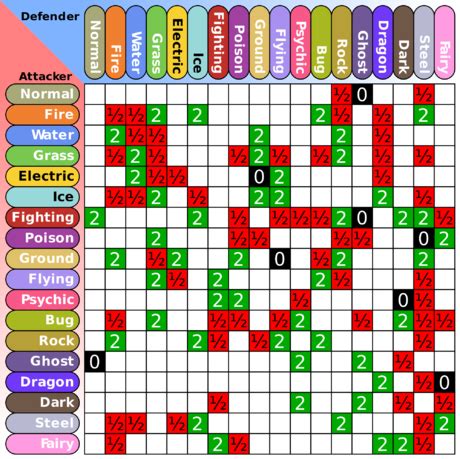 How To Learn Type Weaknesses In Pokémon Type Charts