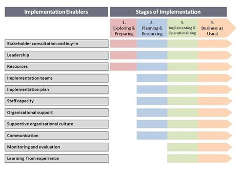 Implementation Enablers And Stages Burke Mcgarrigle And Morris 2012