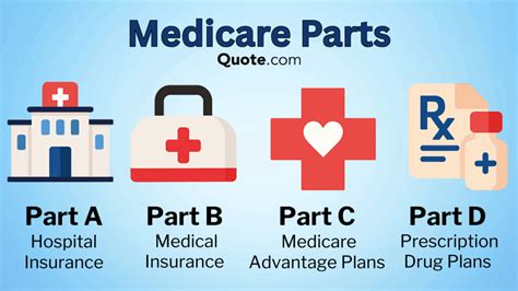 Medicare Parts A B C And D Explained 2026 Guide