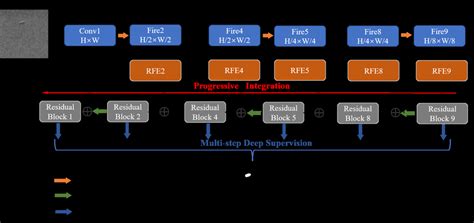 The Architecture Of The Modelling Approach Via Rich Feature Extraction