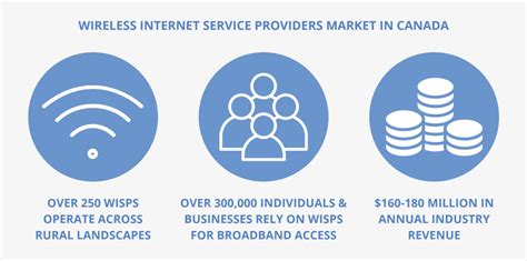 Updated 2021 Wireless Internet Service Providers In Canada Key Facts