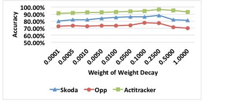 Influence Of Weight Decay On Accuracy Download Scientific Diagram