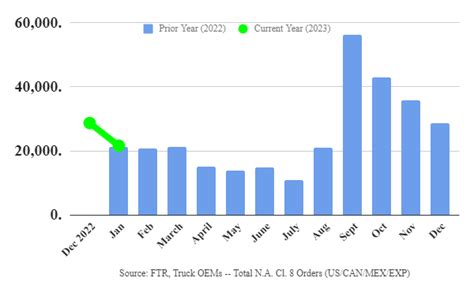 Class 8 Orders Continue Decline Trailer Technician