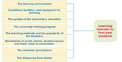 Proposed Research Model Source Compiled By The Author Download Scientific Diagram
