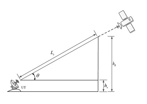 Geometry Of The Satellite Slant Path Download Scientific Diagram