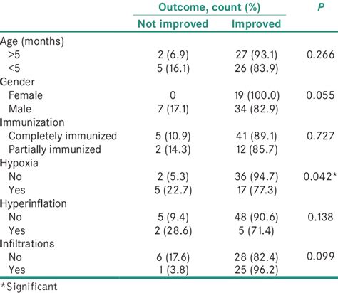 Univariate Analysis With Risk Factors Associated With Outcome