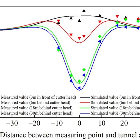 Calculation Parameters Of Soil And Equivalent Zone Download