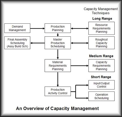 What Is Rough Cut Capacity Planning Rccp Capacity Planning